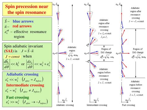 Ppt Multiple Spin Resonance Crossing In Accelerators Powerpoint Presentation Id5128085