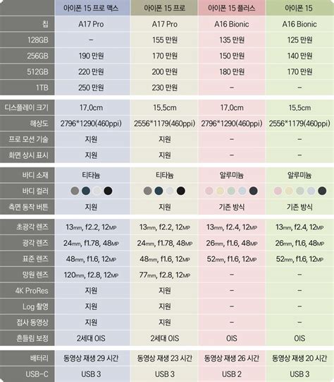 아이폰 15 Vs 플러스 Vs 프로 Vs 프로맥스 차이점 간단 비교 • 나볼라고