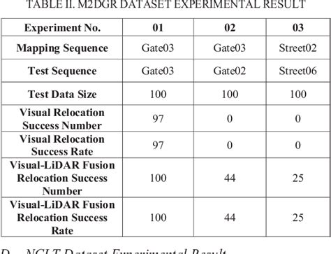 Table Ii From Visual Lidar Fusion Relocation For Slam Systems Semantic Scholar