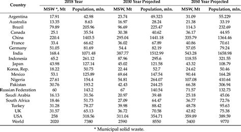 Waste Generation And Projections By Country 4 Download Scientific