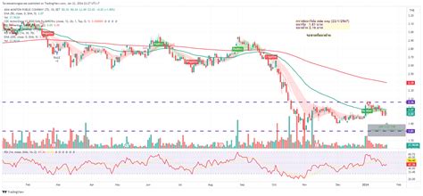 Setaav Chart Image By Taweesaktongtawee — Tradingview