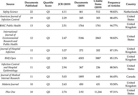Quartile And Journal Citation Report Jcr Of Ten Principal Journals