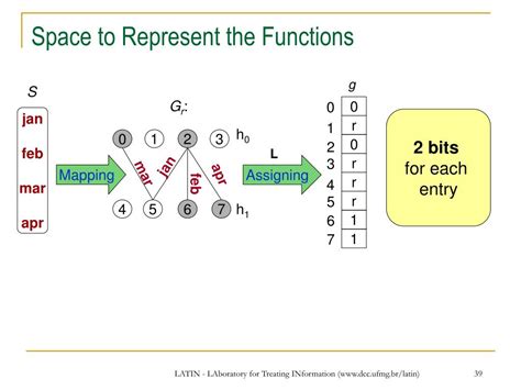 Ppt Indexing Internal Memory With Minimal Perfect Hash Functions
