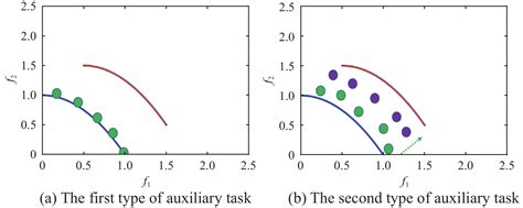 Evolutionary Multitasking With Global And Local Auxiliary Tasks For Constrained Multi Objective