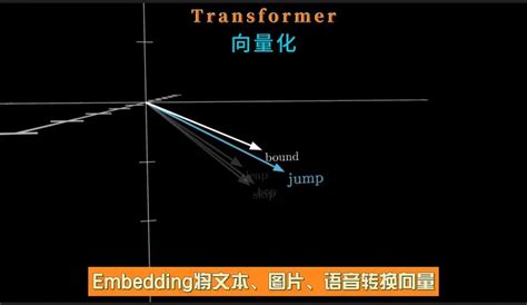 Transformer动画讲解 向量化l基于 Transformer 的领域文本向量化 Csdn博客