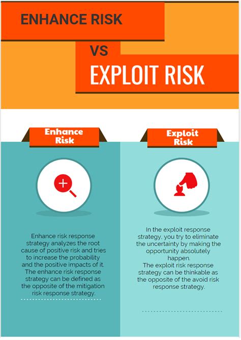 Enhance Risk Response Vs Exploit Risk Response