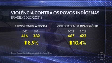 Violência Contra Povos Indígenas No Brasil Aumenta Em 2022 Aponta O