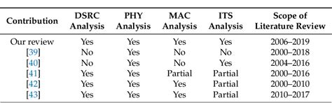 Figure 1 From A Review On Ieee 802 11p For Intelligent Transportation