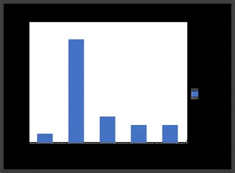 Data Visualization Using Box Plot And Histogram In Excel