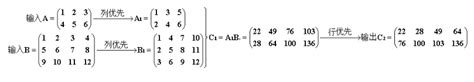 cuBLAS矩阵乘法 cublas cublashandle CSDN博客