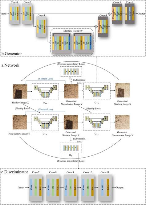 Ss Gan A Overall Network Architecture B Generator C Discriminator Download