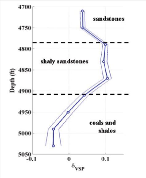 Anisotropic Coefficient δ Vsp Estimated From Rulison Vsp Data Thin