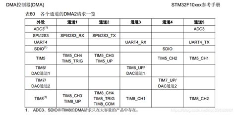 【stm32】hal库 Stm32cubemx教程十一 Dma 串口dma发送接收cubemx Dma Csdn博客