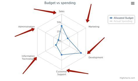 Highcharts Spiderweb With Different Max Values Stack Overflow
