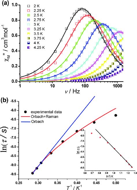 A Frequency Dependence Of Out Of Phase χ M Ac Susceptibilities