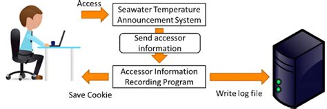 Access Log Recording Mechanism Download Scientific Diagram