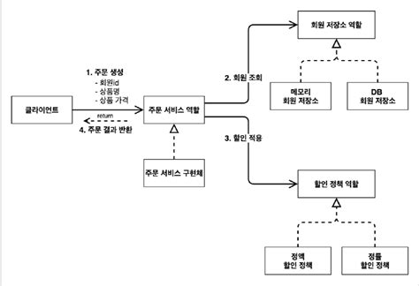 spring core 스프링 핵심 원리 이해 예제 만들기 md at main highright spring core GitHub