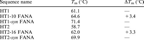 Thermal Stability Analysis Download Table