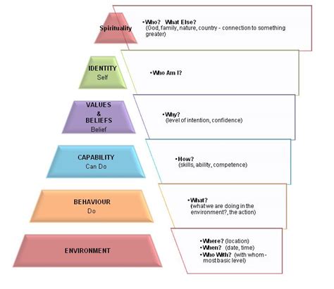 A Change Model Nlp Coaching Nlp Coaching Questions
