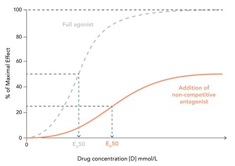 What Would Happen To The Shape Of A Dose Response Curve For An Agonist