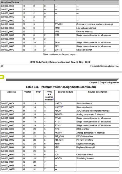 Cortex M0 Nvic（中断） 山林1020 博客园