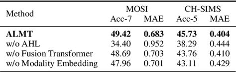 table 4 from learning language guided adaptive hyper modality