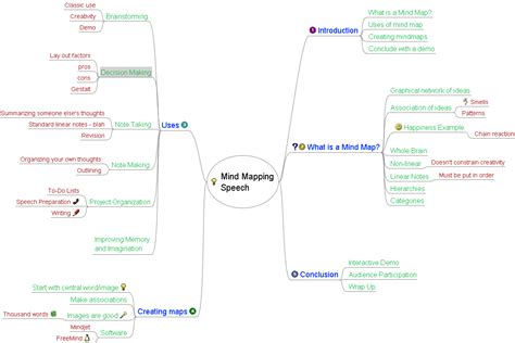 Reported Speech Mind Map