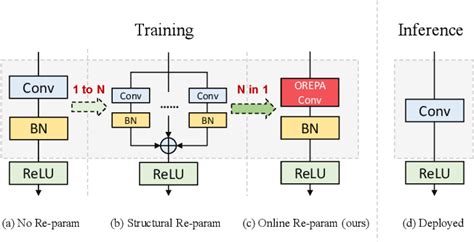 figure 1 from online convolutional reparameterization semantic scholar