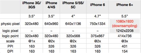 Ios 屏幕尺寸、逻辑分辨率、物理分辨率之间的相互关系 Csdn博客