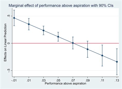 The Marginal Effect Of Performance Above Aspiration On Corporate Tax Download Scientific