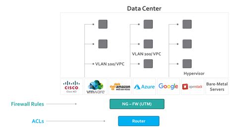 How Micro Segmentation For Data Centers Works