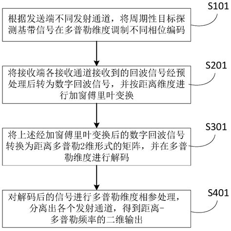 mimo radar waveform modulation and demodulation method eureka patsnap