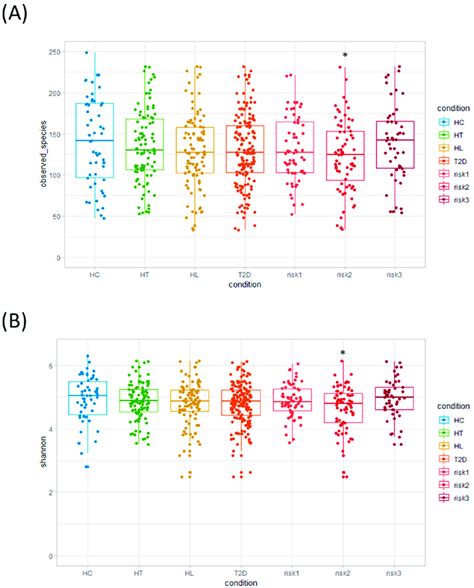Analysis of α diversity in gut microbiota We evaluated and compared