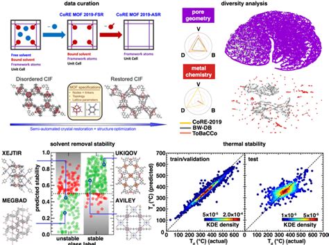 Data Curation Analysis And Model Prediction On Mofs Data Curation