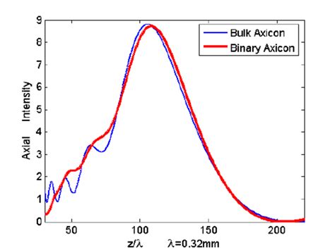 The Axial Intensity Distributions For The Designed Binary Axicon And Download Scientific