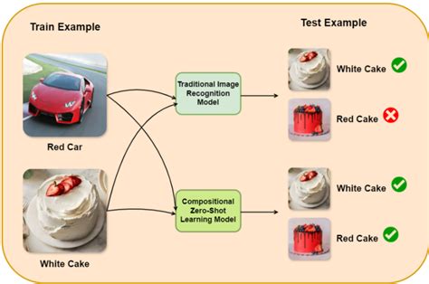 논문 리뷰 Attention Based Simple Primitives For Open World Compositional Zero Shot Learning