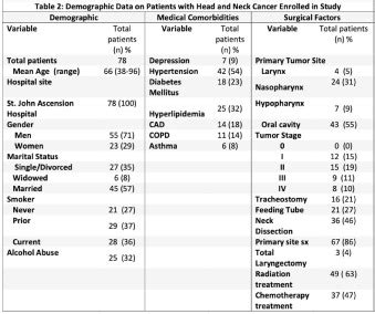 What Predictors Reduce Quality Of Life In Head And Neck Cancer Patients Journal Of Oral And