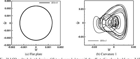 Figure 1 From Two Dimensional Curved Panel Vibration And Flutter Analysis In The Frequency And