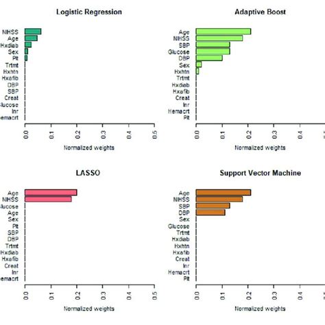Rank Ordering Of Machine Learning And Regression Based Model