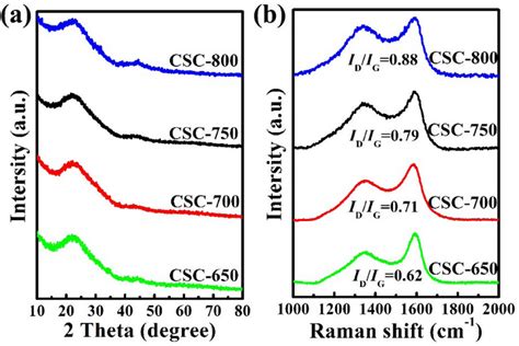 xrd patterns a and raman spectra b of csc x download scientific