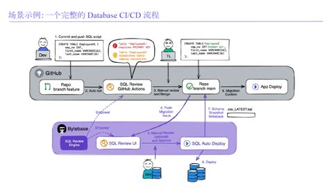 王长煜：bytebase ——开发者友好的变更管理平台 墨天轮