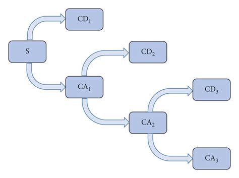 hierarchical structure diagram of decomposition process of dwt