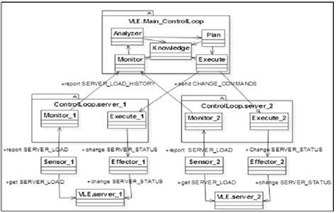 Possible Feedback Control Loop Interactions For Self Adaptive Vle Download Scientific Diagram