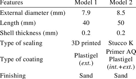 Configurations Of 3d Printed Capsules Models Download Scientific Diagram