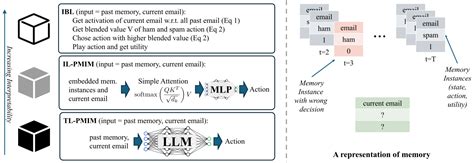 [論文レビュー] Towards Neural Network Based Cognitive Models Of Dynamic Decision Making By Humans