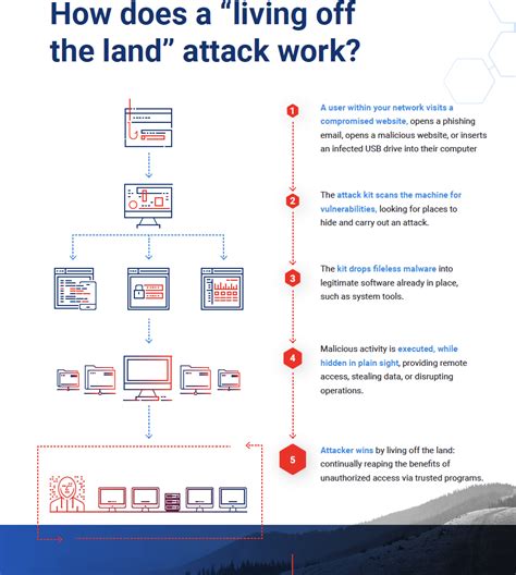 What Are Living Off The Land Attacks