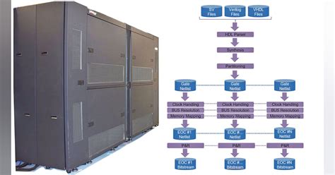 Designing A Modern Hardware Emulation Platform Electronic Design