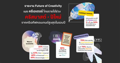 รายงาน Future Of Creative ของอะโดบี เผย เทศกาลวันหยุด “คริสมาสต์ ปี