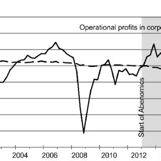 Real Wages And Operational Profits In The Corporate Sector Q