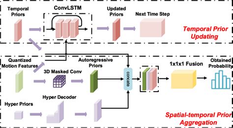 context adaptive modeling using joint spatiotemporal and hyperpriors